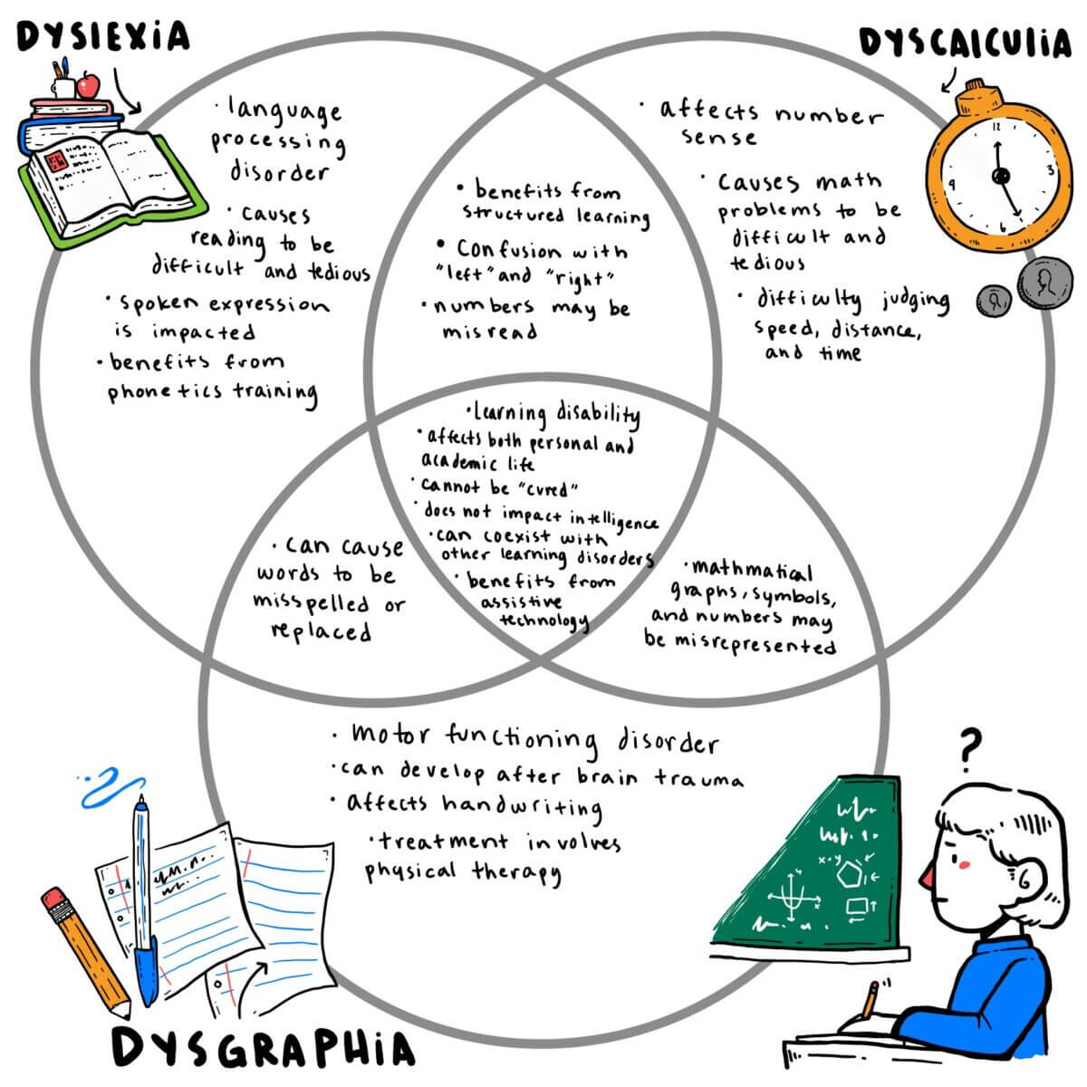 Do You Know These 3 Common Learning Disabilities?